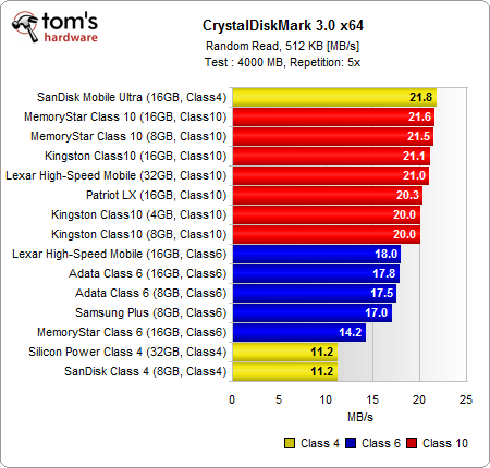 Benchmark Results: Random Reads And Writes - Round-Up: 15 microSDHC ...