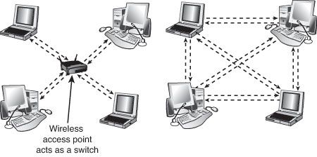 Wireless Network Logical Topologies - LAN 102: Network Hardware And ...