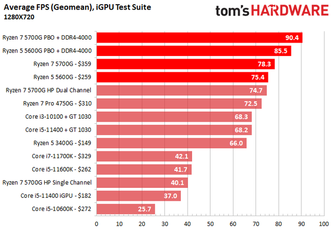 AMD Ryzen 5 5600G iGPU Gaming Benchmarks - AMD Ryzen 5 5600G Review ...