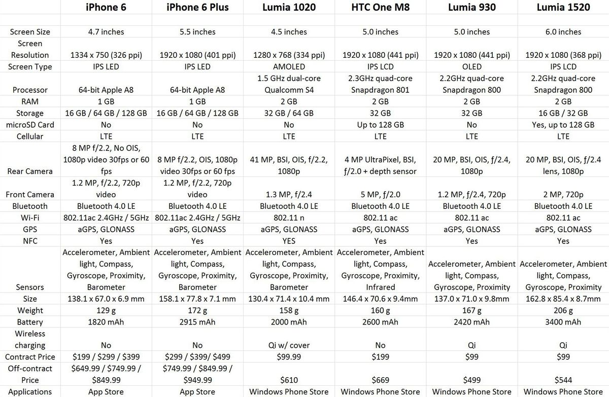 Comparing the iPhone 6 to the top Windows Phones, including Lumia 1020 ...