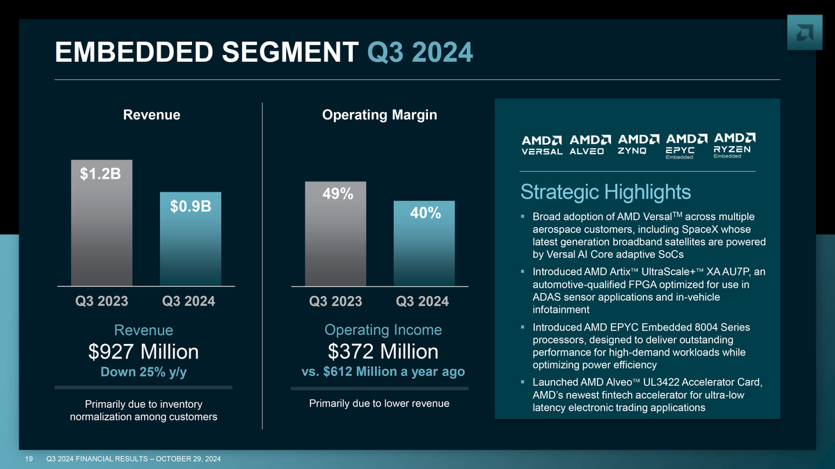 AMD rakes in cash with best quarterly revenue ever amid datacenter ...