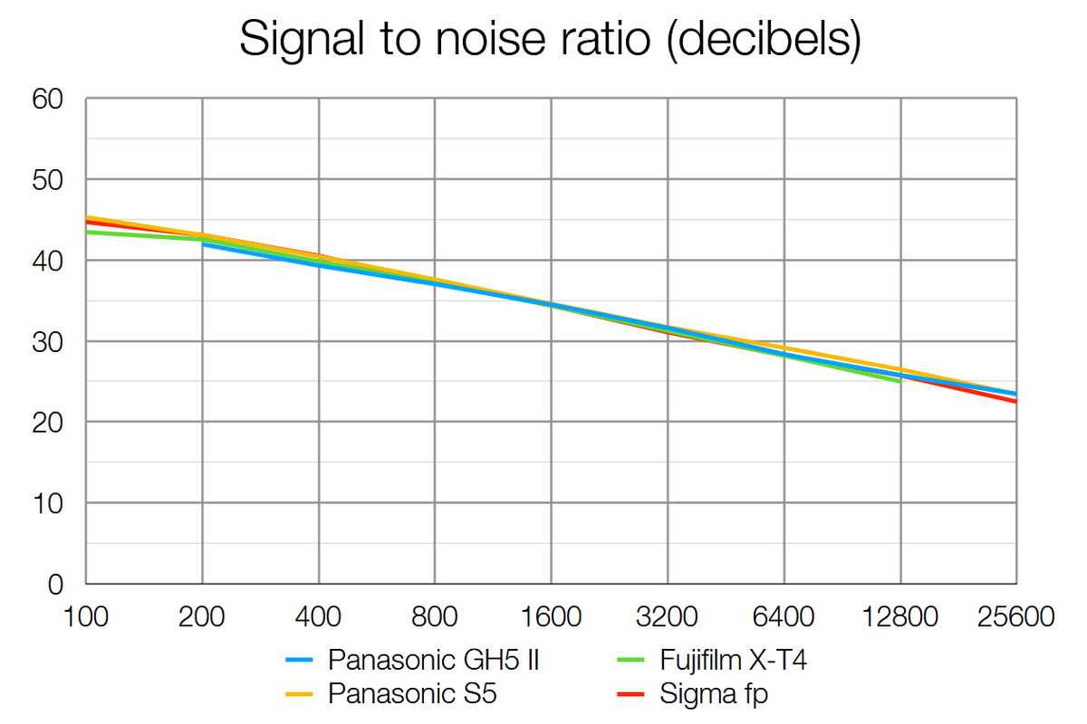 Panasonic Lumix GH5 II review | Digital Camera World