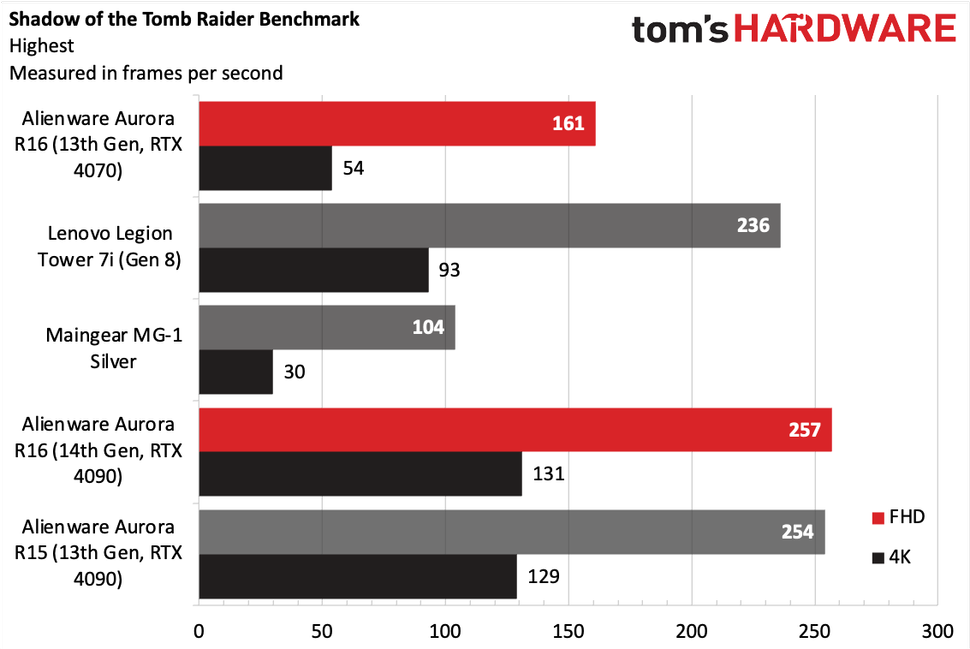 Best RTX 4090 desktop deal: Fully-loaded Alienware PC is $1,000 off ...