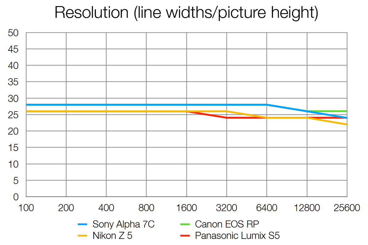 Sony A7C review | Digital Camera World