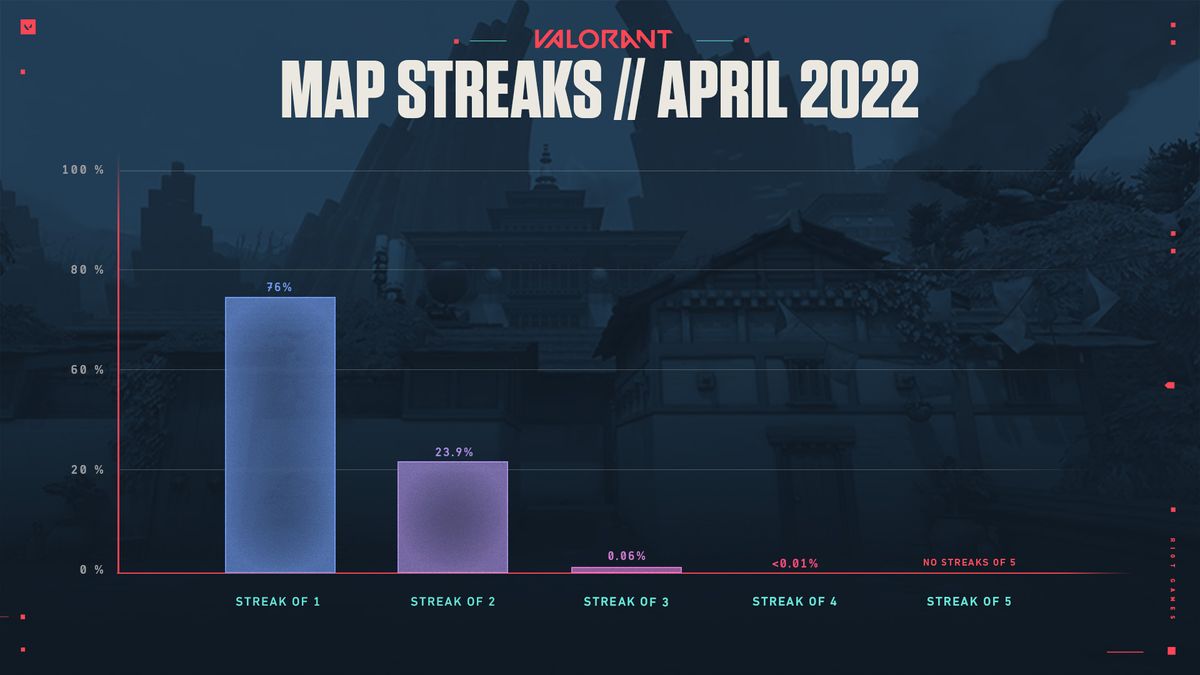 Valorant's 'consecutive map streaks' problem is finally fixed, Riot ...