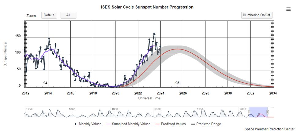 Solar maximum is coming, but we won't know it happened until 7 months ...