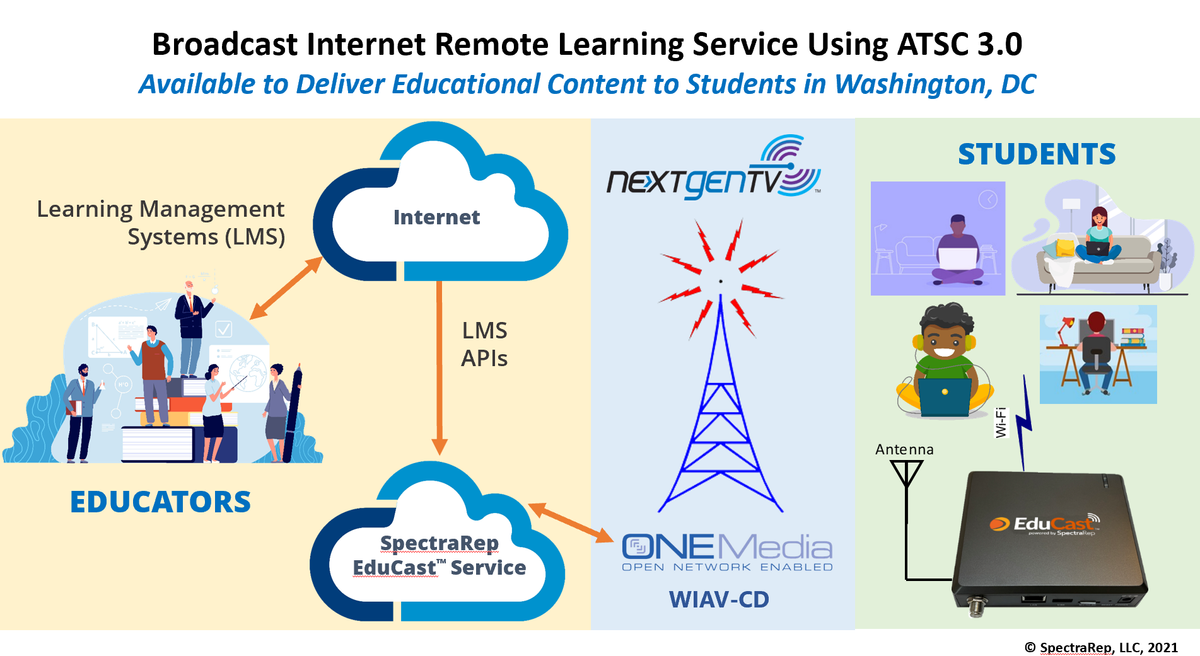 NextGen TV: Remote Learning Service Launched in D.C. | TV Tech