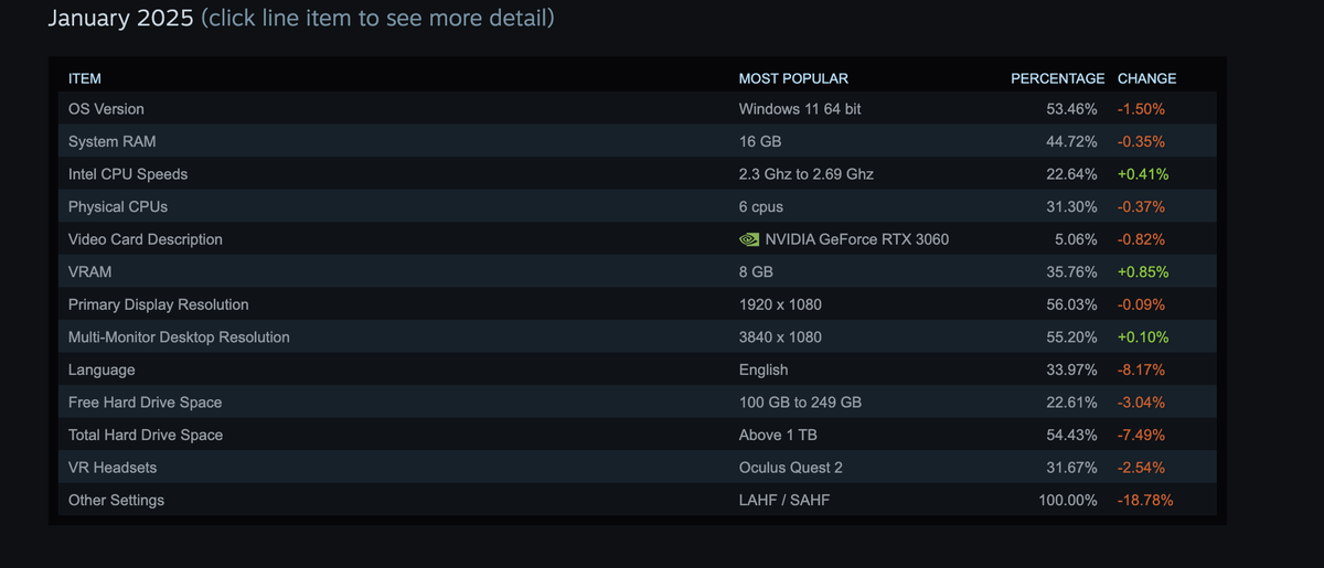 Steam gamers are on the clock to make this one major upgrade | Laptop Mag