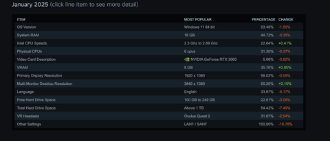 Steam gamers are on the clock to make this one major upgrade | Laptop Mag