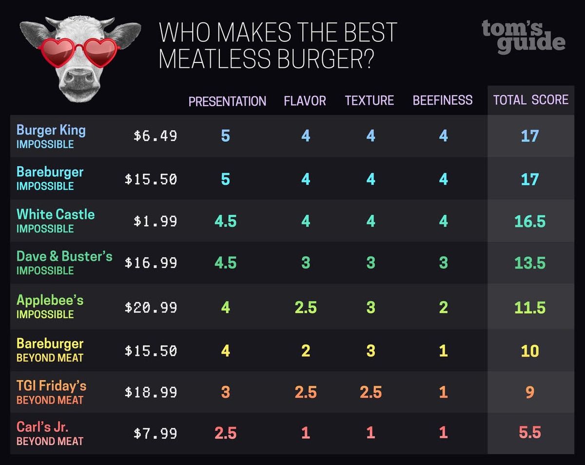 Taste Test: This Chain Serves the Best Impossible Burger | Tom's Guide