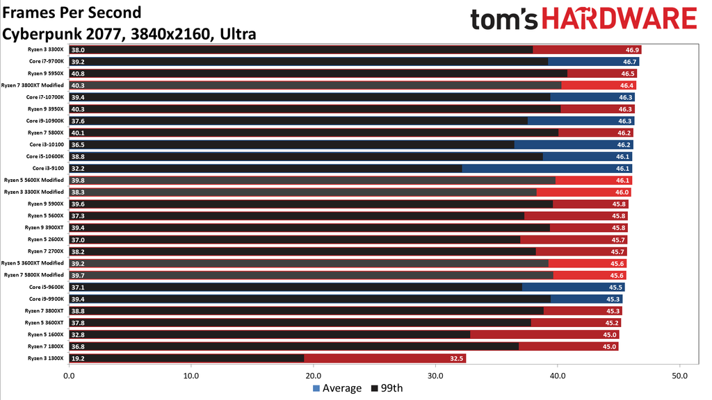 Cyberpunk 2077 CPU Scaling, What Processors Work Best? | Tom's Hardware