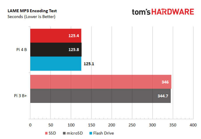 Raspberry Pi 4 With an SSD: Dramatic Speed Improvements, Higher Price ...