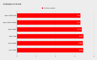 Ryzen 5 3600XT review | PC Gamer