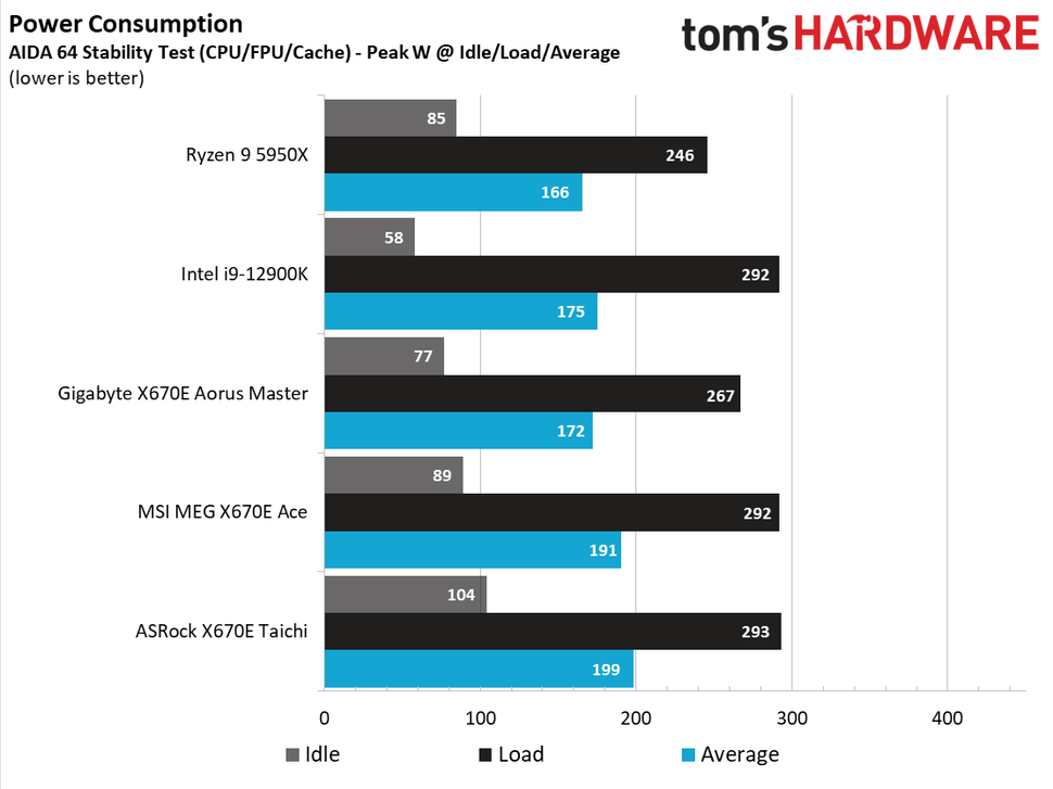4090 + 7950x power consumption : r/nvidia