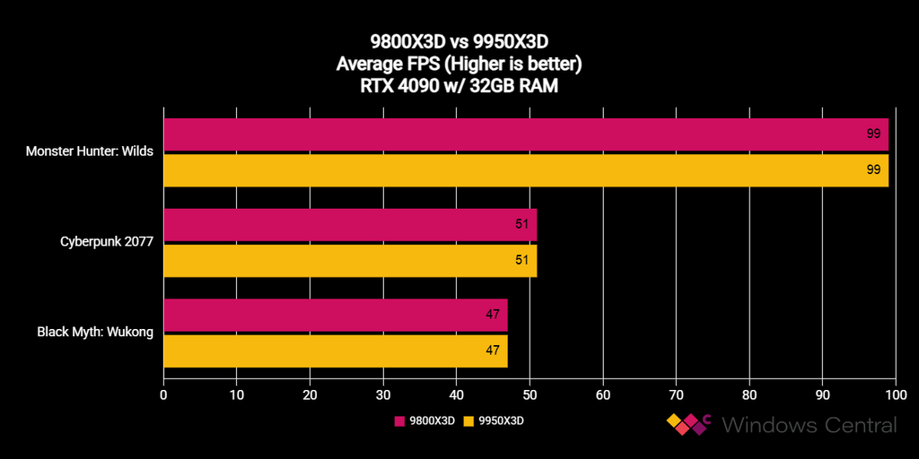 AMD Ryzen 9 9950X3D review: Is $150 V-Cache worth 5% gains? | Windows ...