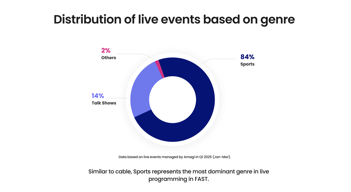 Report: FAST Channels Need More Live Content to Succeed | TV Tech