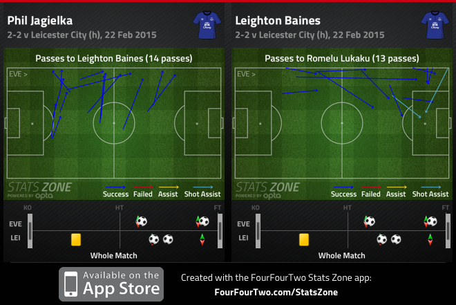 Leighton Baines is playing in the wrong position to transform Everton's ...