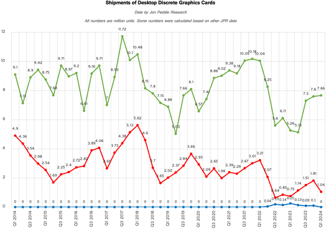 Nvidia's grasp of desktop GPU market balloons to 88% — AMD has just 12% ...