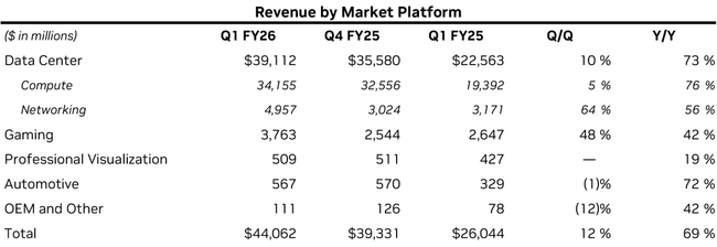 Nvidia posts record $44 billion revenue, H20 export ban bites as gaming ...