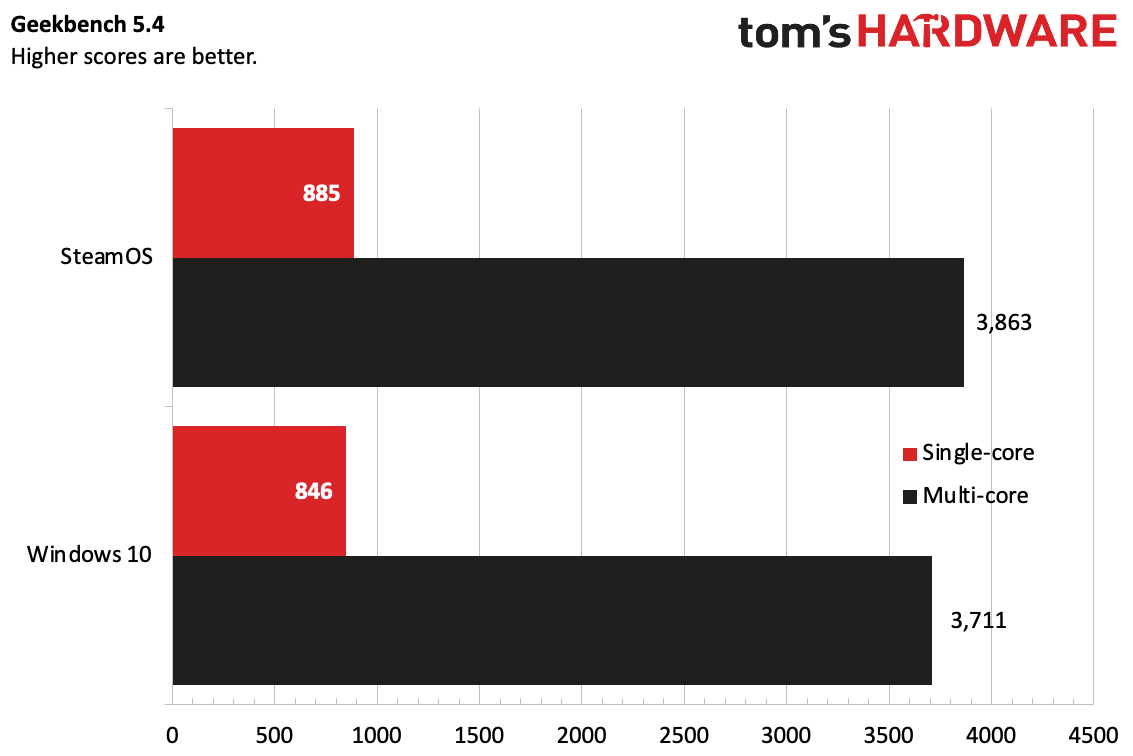 Windows on Steam Deck: Benchmarks and Impressions | Tom's Hardware