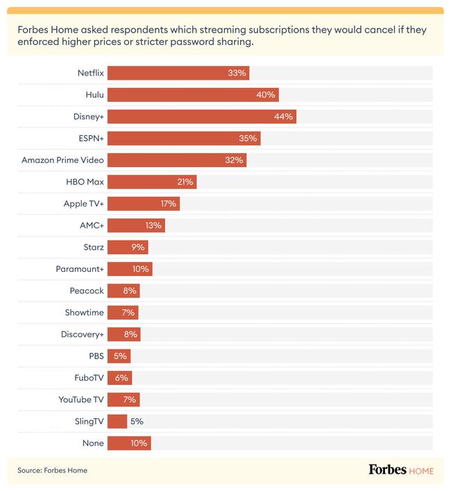 Survey: 56% of Americans Still Sharing Passwords on Streaming Accounts ...