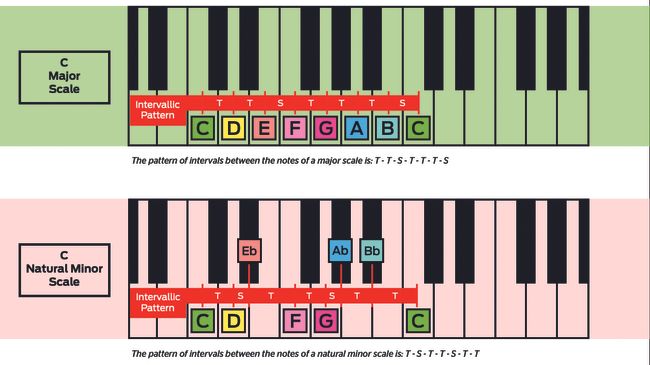 How to play the blues scale on your piano or MIDI keyboard | MusicRadar