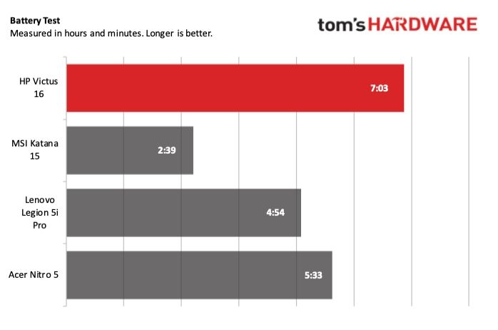 HP Victus 16 Review: Budget 1080p Gaming with Great Endurance | Tom's ...