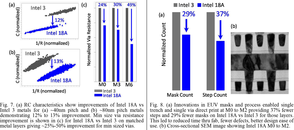 Intel details 18A process technology — takes on TSMC 2nm with 30% ...