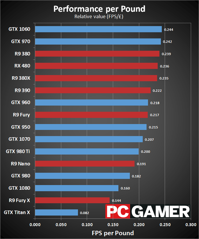 GeForce GTX 1060 Review | PC Gamer