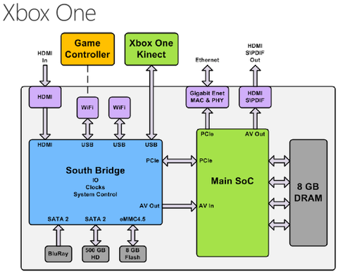 Xbox One CPU: AMD Jaguar