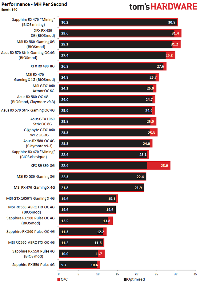 Ethereum Mining: MH/s Performance