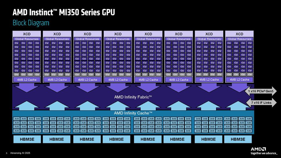 AMD announces MI350X and MI355X AI GPUs, claims up to 4X generational ...