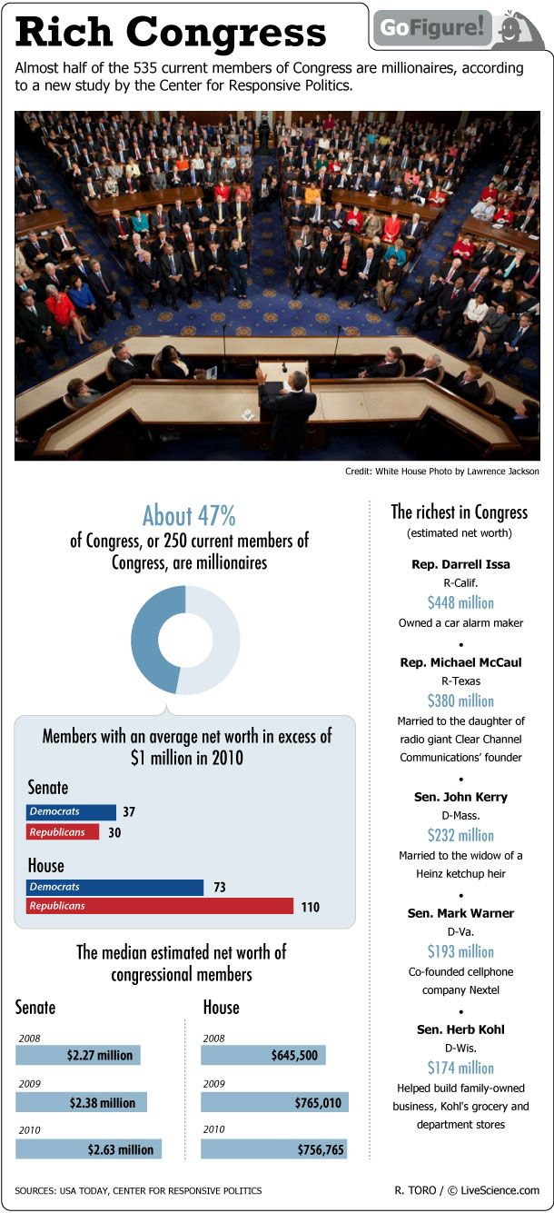 Congress of Millionaires (Infographic) | Live Science
