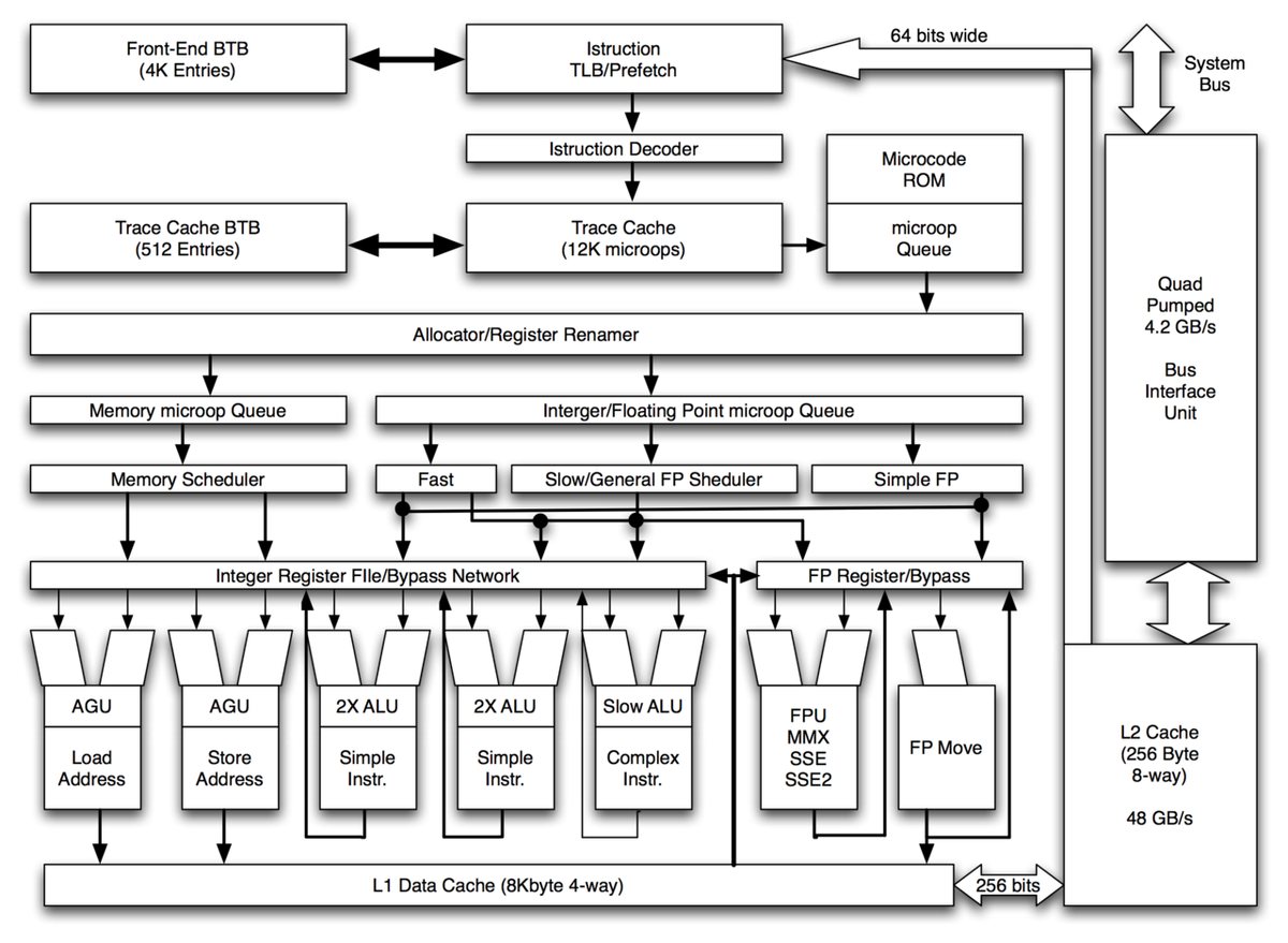 Pentium 4 Prescott e NetBurst, quando i processori Intel correvano nel ...