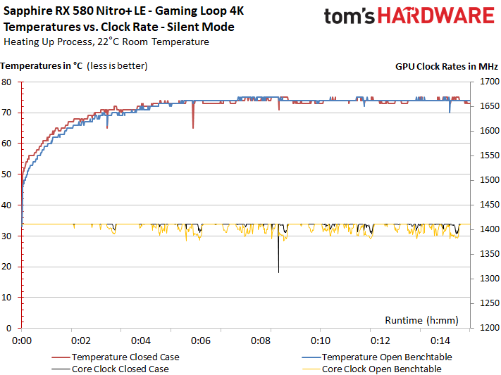 AMD Radeon RX 580 8GB: Temperatures & GPU Frequencies