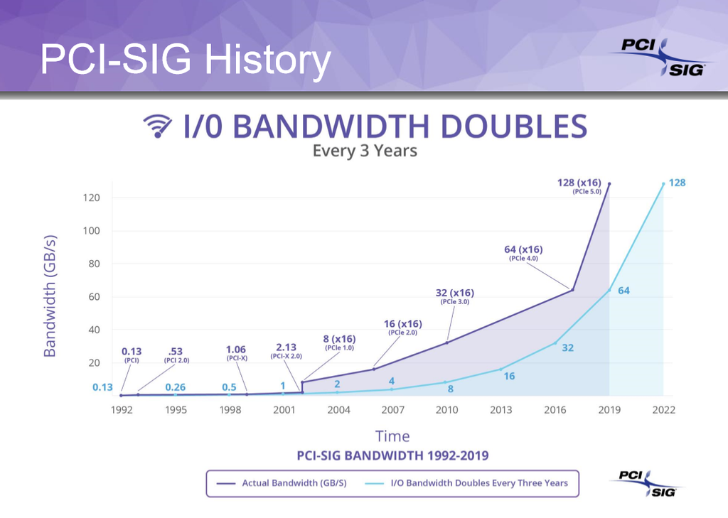 PCIe 5.0 Is Ready For Prime Time | Tom's Hardware