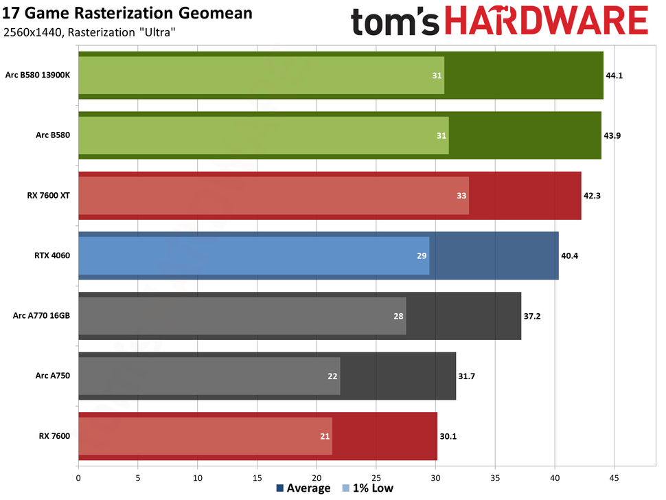 Intel Arc B580 Rasterization Gaming Performance - Intel Arc B580 review ...