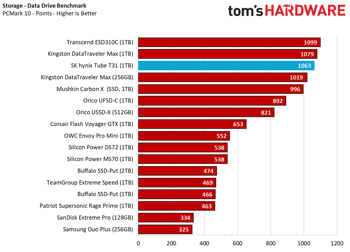 Best Flash Drives 2024: Fast, Roomy, Pocketable USB Storage | Tom's ...