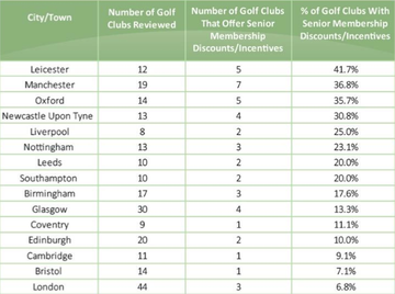 Does Your Golf Club Offer A Senior Membership? | Golf Monthly