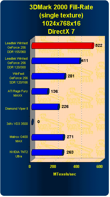 Benchmark Results - 3DMark 2000 16Bit - Leadtek WinFast GeForce 256 DDR Review | Tom's Hardware