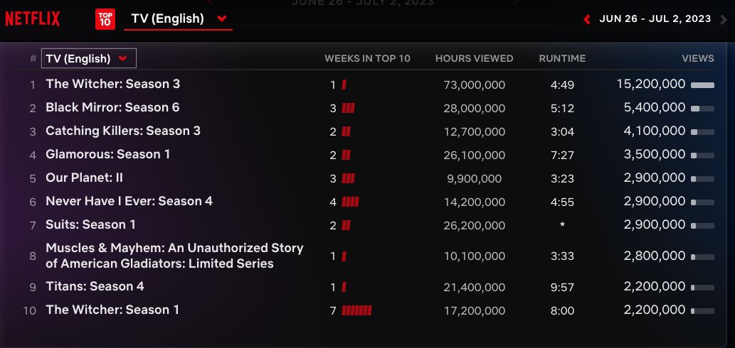 'The Witcher' Season 3 Premiere Continues Bad Viewer Spell For the Top ...