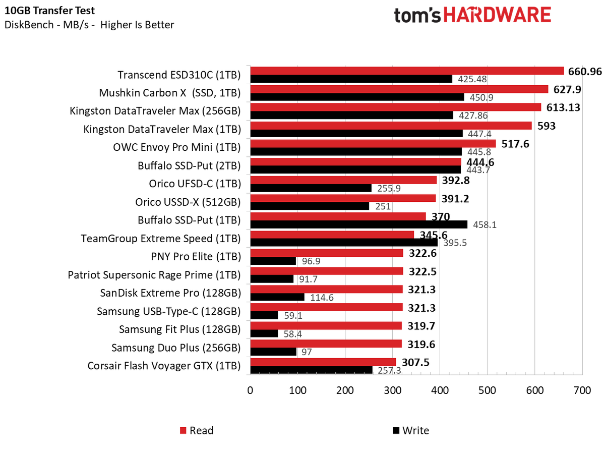 Best Flash Drives 2024: Fast, Roomy, Pocketable USB Storage | Tom's Hardware