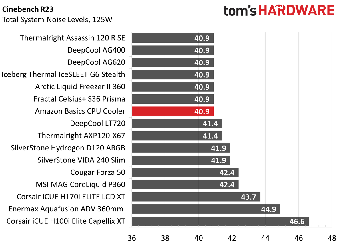 Core i9-13900K Thermal Results - Amazon Basics CPU Cooler Review: Quiet ...