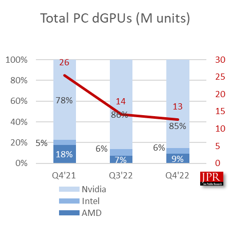 No, Intel Didn't Actually Sell More GPUs Than AMD, Firm Overcounted ...