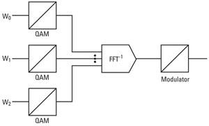 A tutorial on modulation technologies, from ASTC, OFDM, QAM to DVB | TV ...