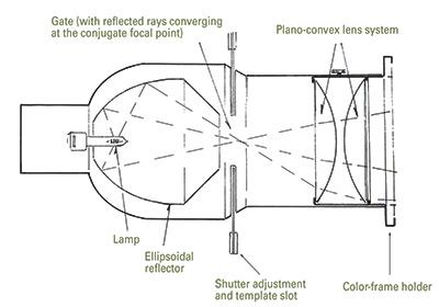 Shape and Shadow with the Ellipsoidal Reflector Spotlight | TV Tech