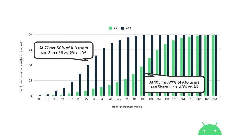 Here's how much faster the new Share menu in Android 10 is compared to ...