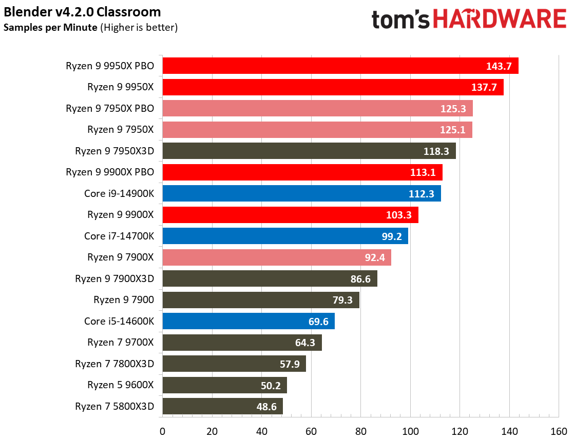 AMD Ryzen 9 9950X Productivity Benchmarks - AMD Ryzen 9 9950X Review ...