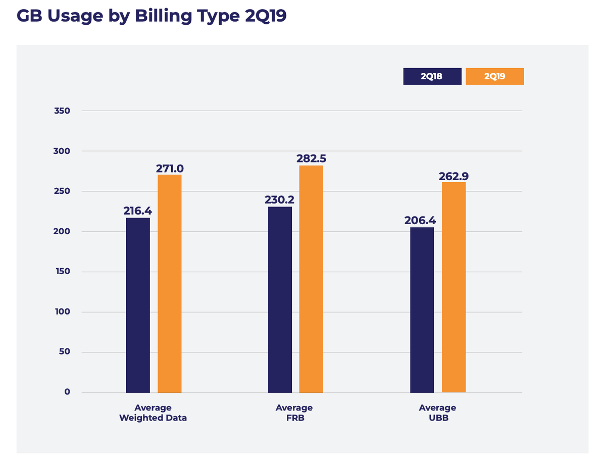Average Wireline Broadband Data Usage Up 25% to 271GB | Next TV