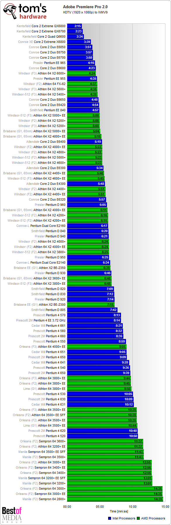 Windows Media HD Encoding - Tom's Hardware's 2007 CPU Charts | Tom's ...